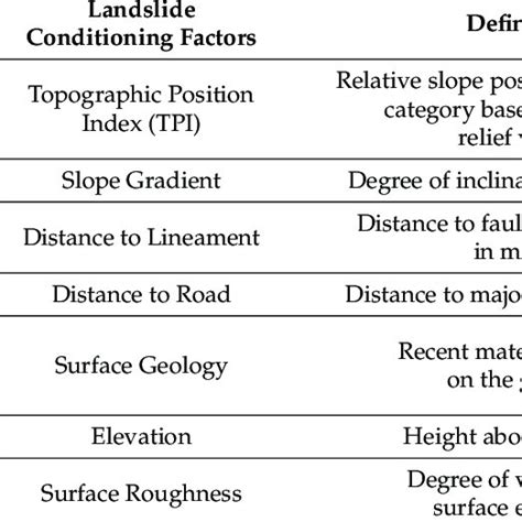 Landslide Conditioning Factors And Their Definition As Used In The