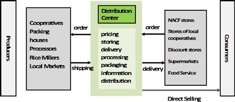 運銷效率之評估與韓國農協食品配送中心之發展策略農業部全球資訊網