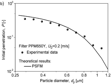 Partially Segregated Flow Model Predictions Vs Experimental Data Of Download Scientific