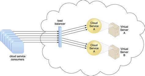 Cloud Load Balance Cloud Computing And More