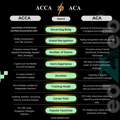 Acca Vs Aca Which Is Easier Faster And More Rewarding