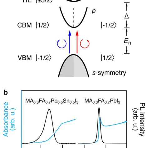 A Band Structure And Spin Optical Selection Rules The Conduction Band