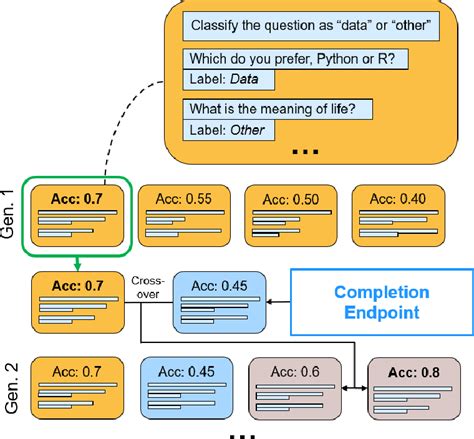 Figure 3 From Improving Short Text Classification With Augmented Data Using Gpt 3 Semantic Scholar