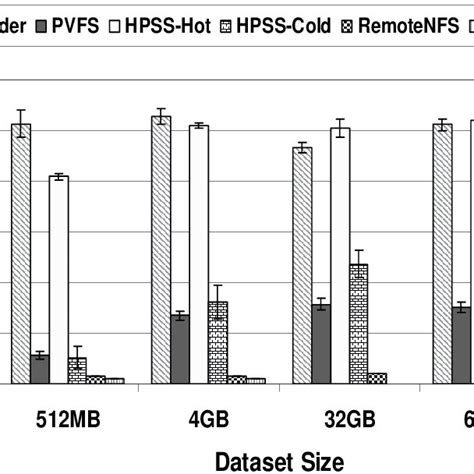 Best Of Class Comparison Of Data Retrieval Throughput With 95