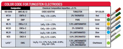 Tig Welding Electrode Color Chart