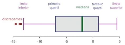 Como Ler Um Boxplot Blog Da Prof Fernanda Maciel