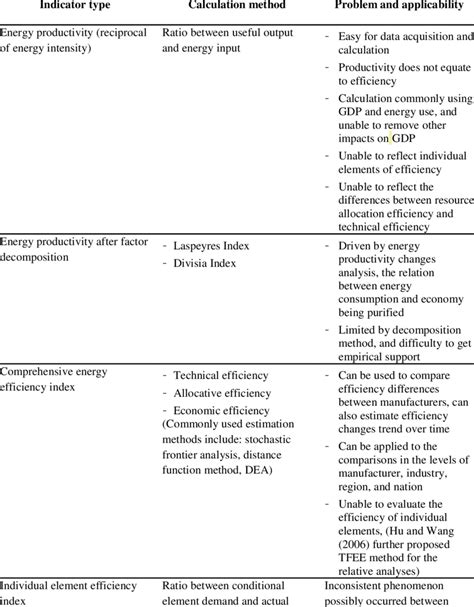 Energy Efficiency Indicator Category Comparison Table Download