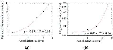 a relationship between actual defect width and estimated defect