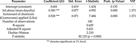 Estimates Of The Production Function Analysis N 100 Download Scientific Diagram