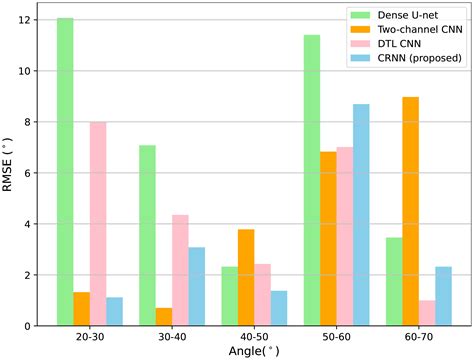 Frontiers Deep Learning Based Doa Estimation Using Crnn For