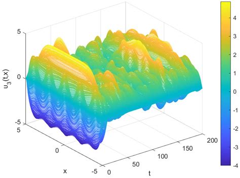 Mathematics Free Full Text Fixed Time Synchronization Of Reaction