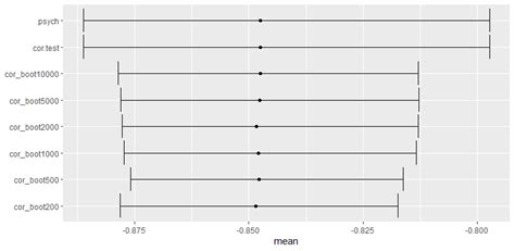 R Correlation Confidence Interval Difference Between Standard