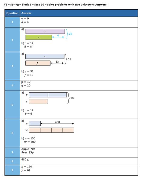Y6 Spring Block 2 Ans10 Solve Problems With Two Unknowns Pdf
