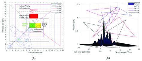 distributed path planning for multi uavs a 2 d environment b 3 d download scientific