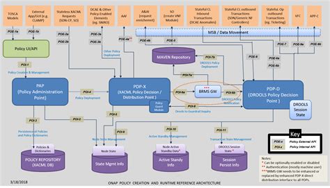 Architecture — Onap Master Documentation