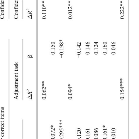 Hierarchical Multiple Regression Analyses Predicting Confidence Level
