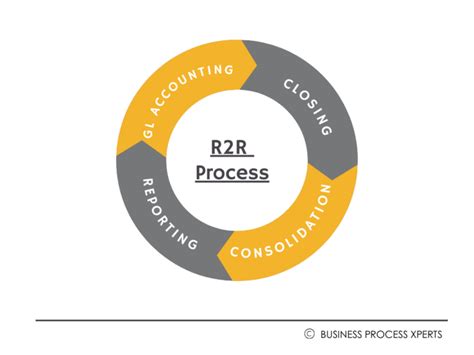 Rtr Record To Report Sap R2r Solutions Optimize Your Processes