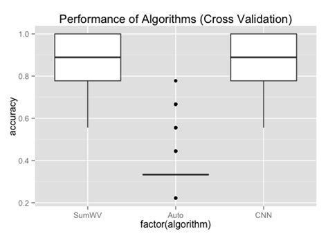 Short Text Categorization Using Deep Neural Networks And Word Embedding Models Everything