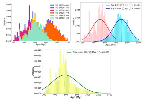 Age Weighted Histograms Of The Seismically Constrained Models Of Our