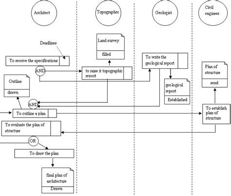 Ossad Prescriptive Model Of Aec Design Process Download Scientific Diagram