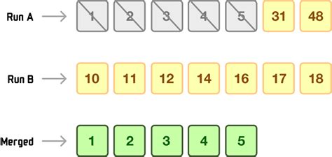 Timsort Algorithm By Neo Kim And Kirupa 🍊