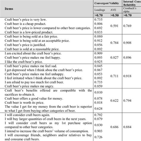 Results For Reflective Measurement Models Download Scientific Diagram