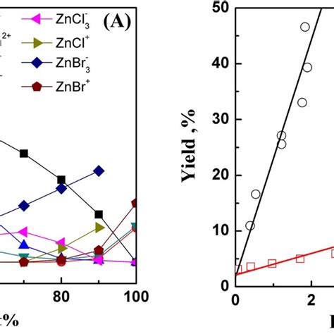 A The Species Concentrations In Znbr2·3h2olicl·3h2o B Fructose