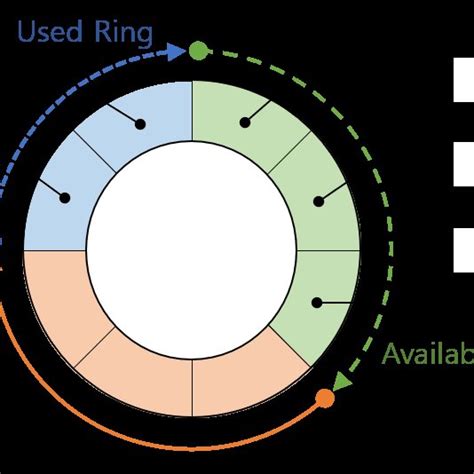 Management Of Rx Virtqueue Download Scientific Diagram