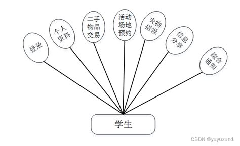 python大学生生活信息交互平台的设计与实现毕业设计 附源码031315 毕业设计文档对象交互设计 学生端 csdn博客