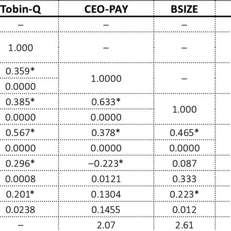 Correlation Matrix And Multicollinearity Test Download Scientific Diagram
