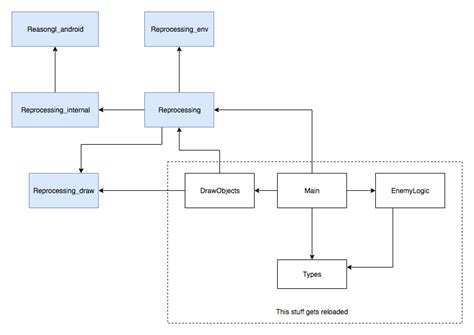 Hot Reloading Ocaml On Web Desktop And Android Jared