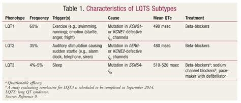 prolonged qt 中文 lisolanche