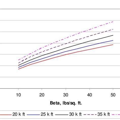 Debris Object Fall Speed Versus Ballistic Coefficient Download