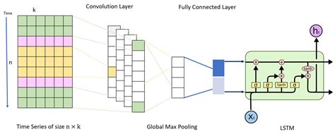 A Hybrid Deep Learning Approach For Crude Oil Price Prediction