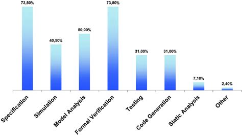 The Application Of Formal Methods At System Lifecycle Stages Download