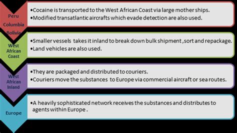 1 Illicit Trafficking Process From South America To Europe Unodc
