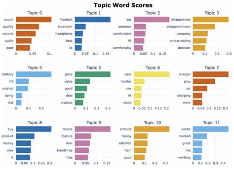 Topic Modeling With Deep Learning Using Python Bertopic