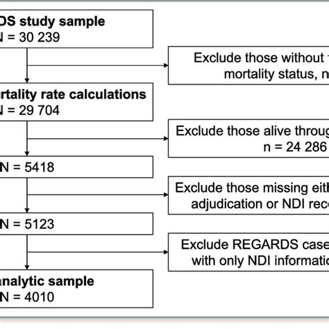 Exclusion Cascade To Define Analytic Samples Ndi Indicates National
