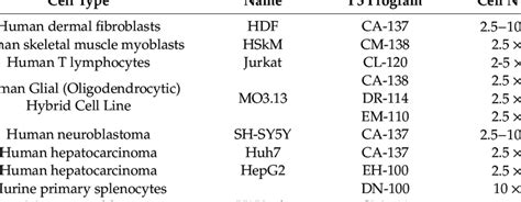 Optimal Nucleofection Programs For The P3 Kit And The Cell Numbers