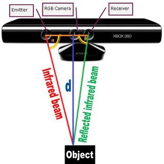 The Internals Of Kinect V2 Showing The Principle Of Tof Download