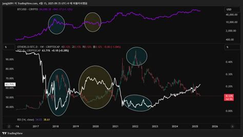 Formula For Bitcoin Dominance Is Simple When Bitcoin Dominance Crashes… Jinwoo Jang