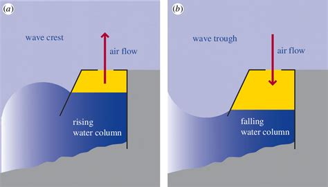 Figure 1 From A Review Of Oscillating Water Columns Semantic Scholar
