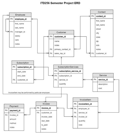 Solved For This Assignment You Will Write The Sql Ddl Code