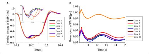 A Terminal Voltage Of Pmsg Cases 4 10 B Rotor Speed Of Pmsg
