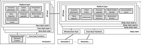 Figure 3 From A Pattern Oriented Reference Architecture For Governance