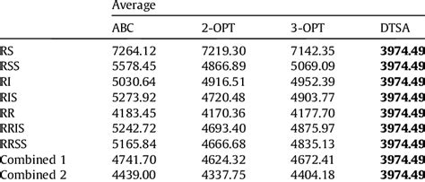 Comparison Of Dtsa With Abc Variants For Tsp225 Tsp Download Scientific Diagram