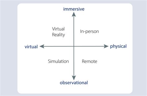 Describing Different Types Of Virtual Labs Michael Seery