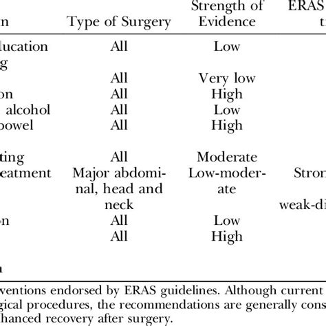 Summary Of Eras Preoperative Guidelines Download Table