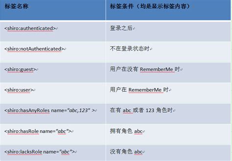 shiro笔记 一 shiro安全框架简介 shiro 安全框架 优势 csdn博客