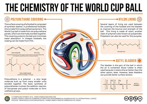 The Chemistry Of The World Cup Football Compound Interest